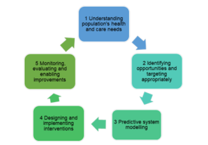 Population health management - Herts and West Essex ICS