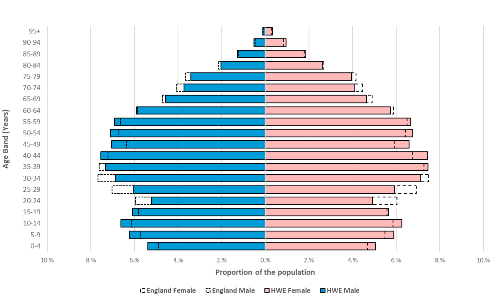 Medium Term Plan - Herts and West Essex ICS