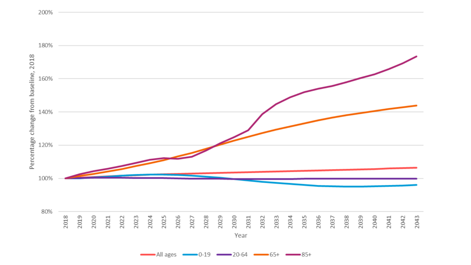Medium Term Plan - Herts and West Essex ICS