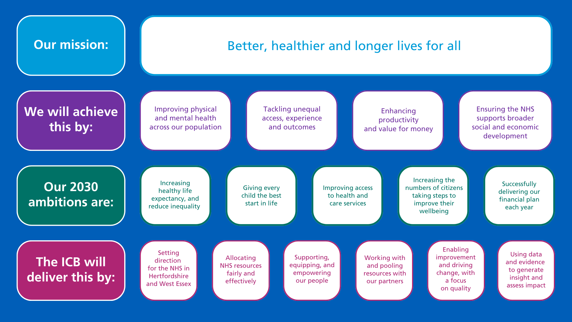 Medium Term Plan - Herts and West Essex ICS